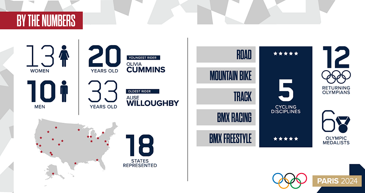 USA Cycling Names 23 Athletes to the 2024 U.S. Olympic… | USA Cycling
